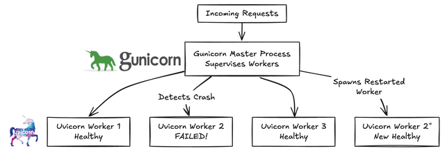 The Async Showdown: Why Gunicorn + Uvicorn (Guvicorn) is Your ...
